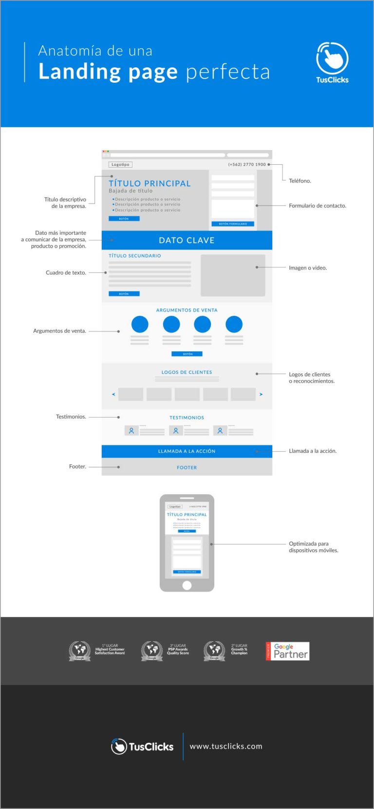 Anatomía de una landing page perfecta